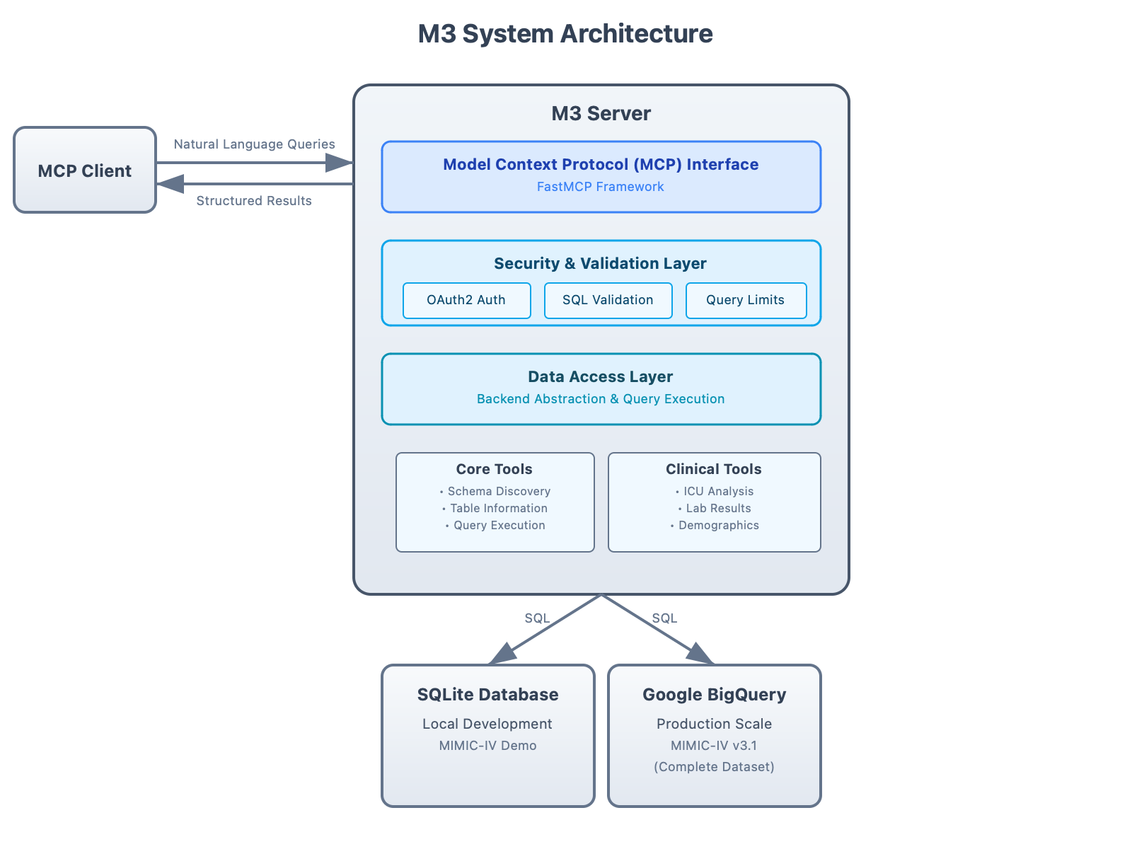 M3 - MCP for EHRs